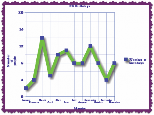 Graphing: Facebook Birthdays - Our Journey Westward