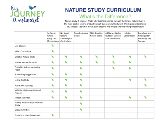 Which Homeschool Nature Study Curriculum is Right for Us? - Our Journey ...